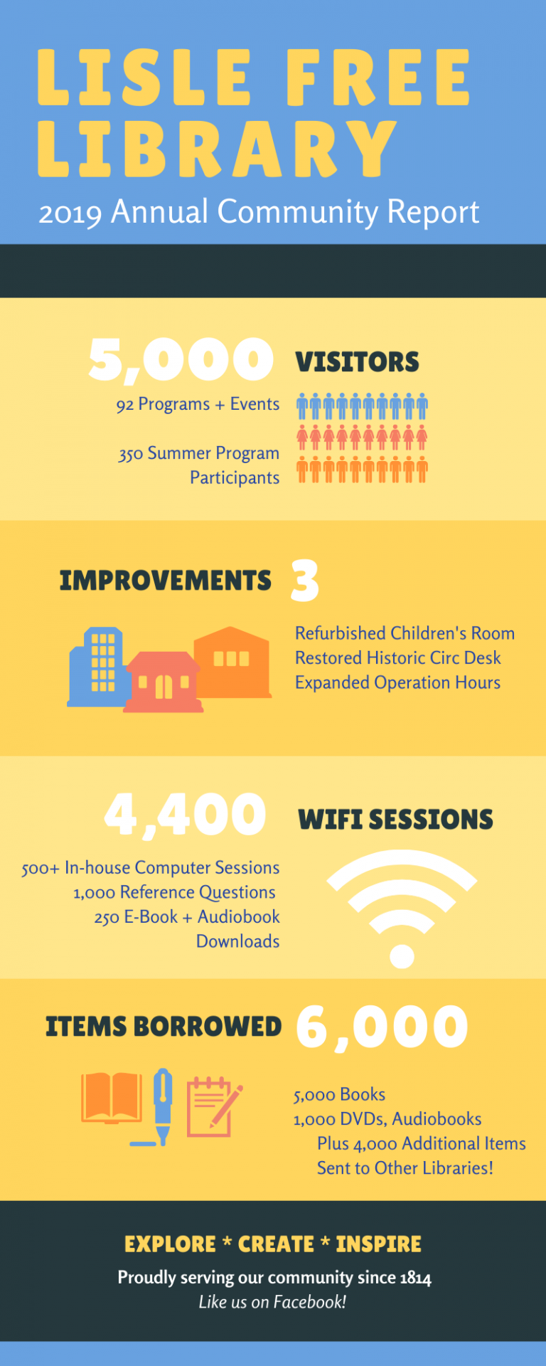 2019 Annual Community Report is Available! – Lisle Free Library